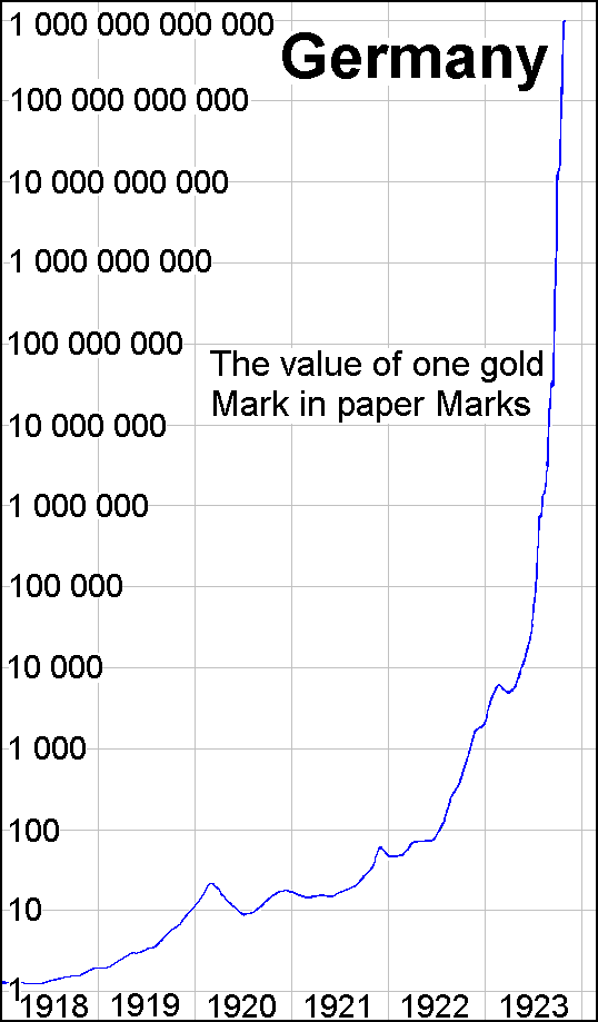Chapter 22 - A Lesson From the German Hyperinflation